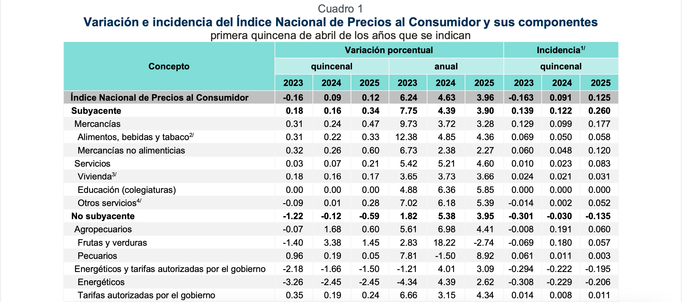 Inflación anual en México fue de 3.96%, en la primera quincena de abril ...